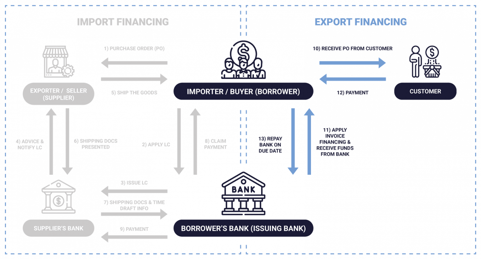 Best Trade Financing Advisor - sgsmeloans