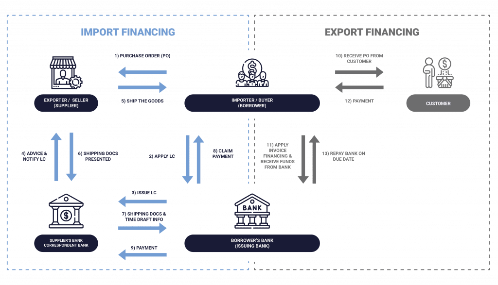 Best Trade Financing Advisor - sgsmeloans